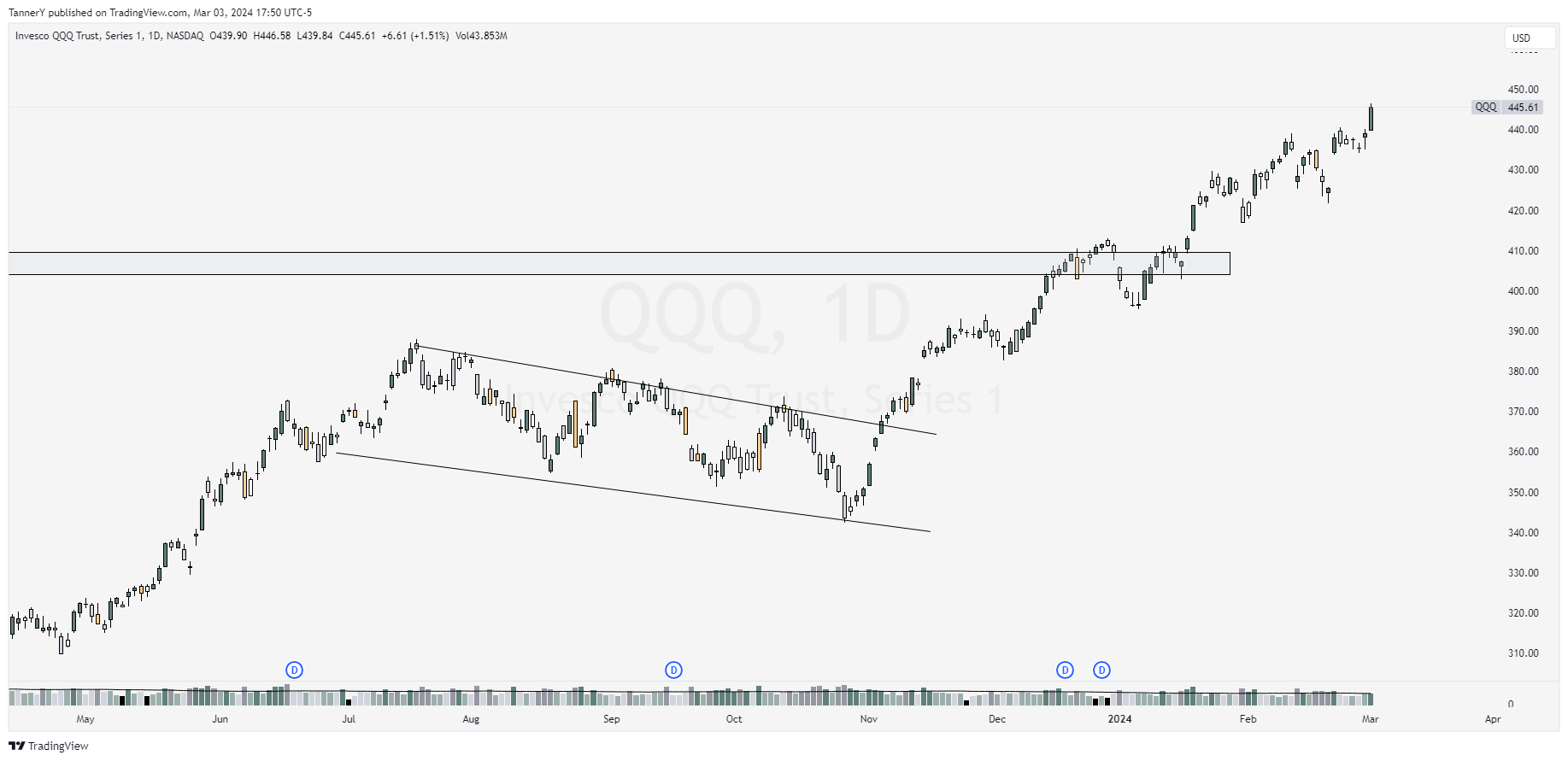 The Weekly Selection: 03/03/2024 - by Tanner Yarton - SEBS