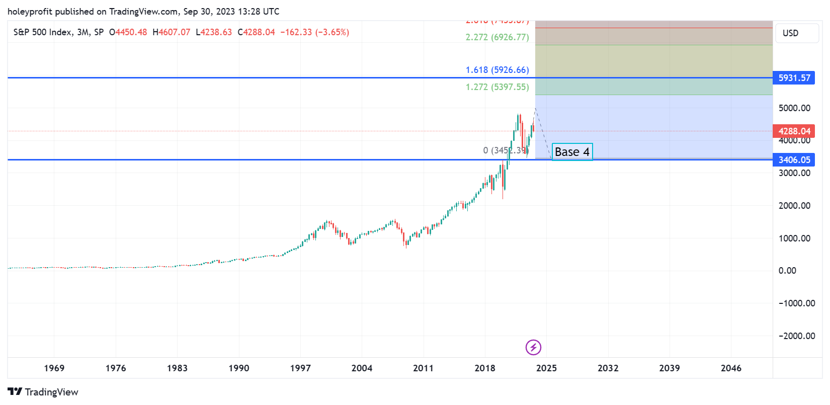Full Bull/Bear Plans: 30th September 2023. - by HoleyProfit