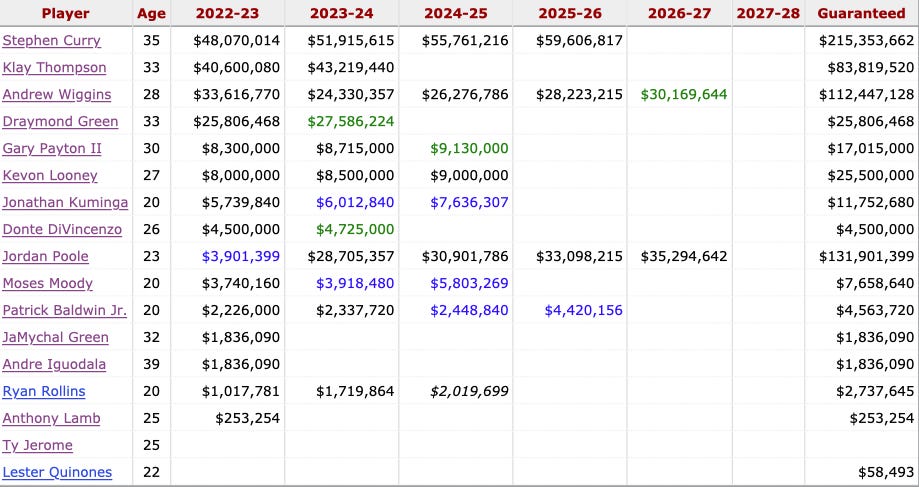 The state of the 2023-24 Warriors roster and tradable assets