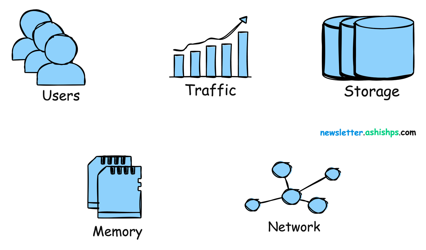 How to Answer a System Design Interview Problem