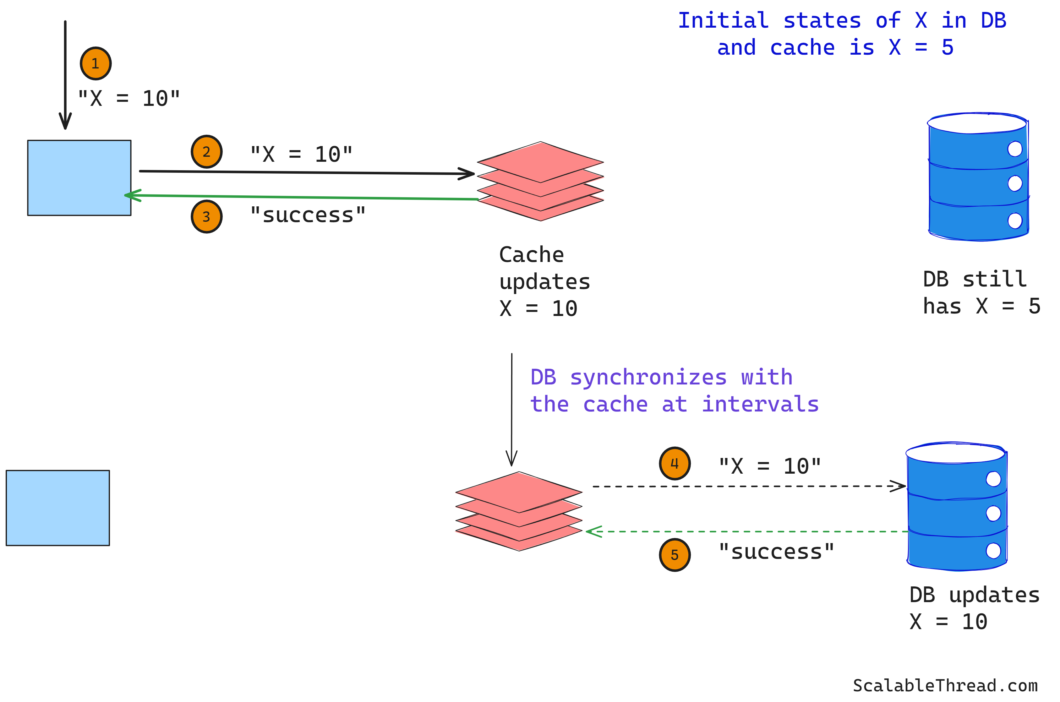 How to Invalidate and Evict Data from Cache? - by Sid