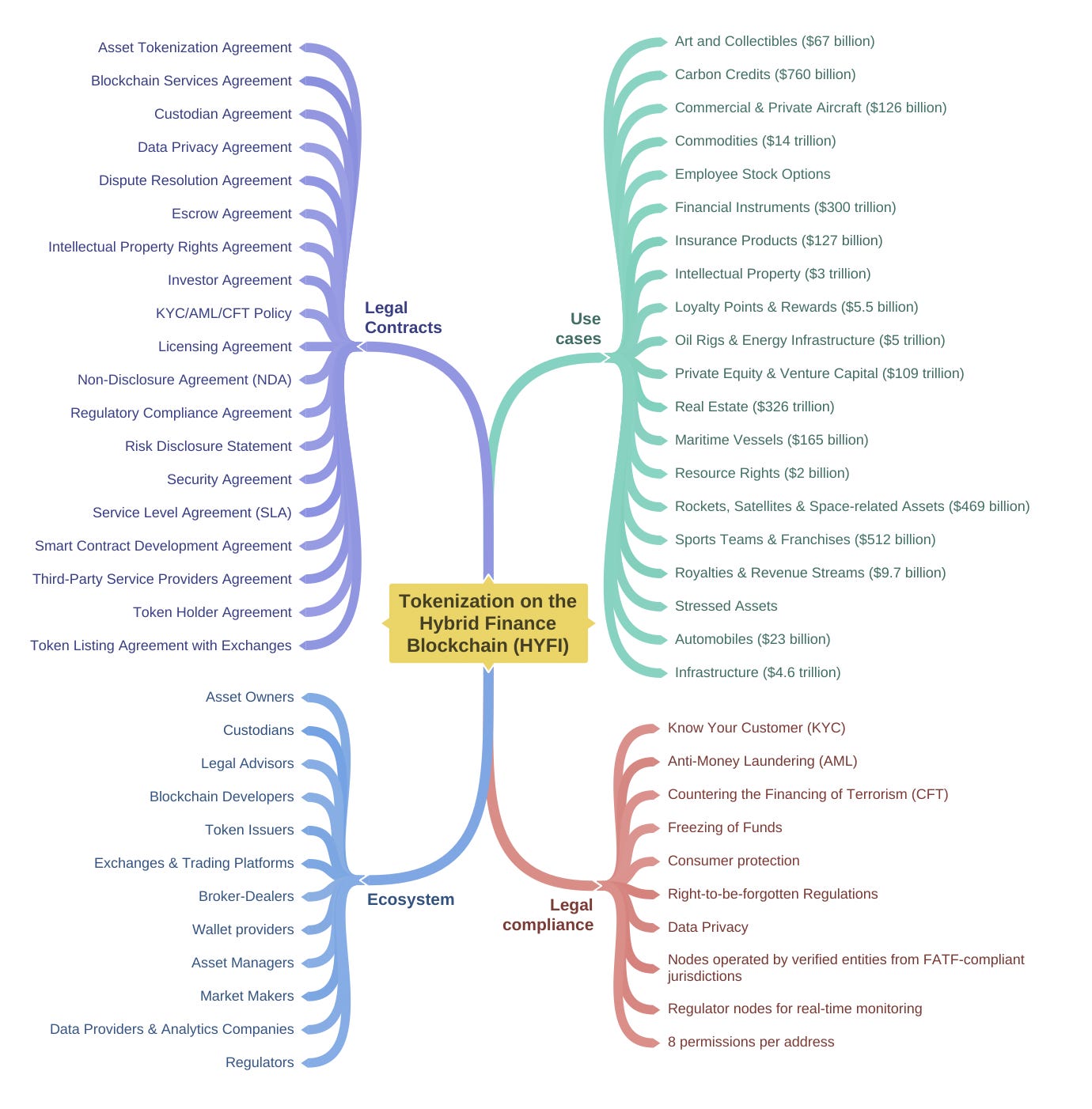 Mindmap On Tokenization Of Real World Assets On The Blockchain