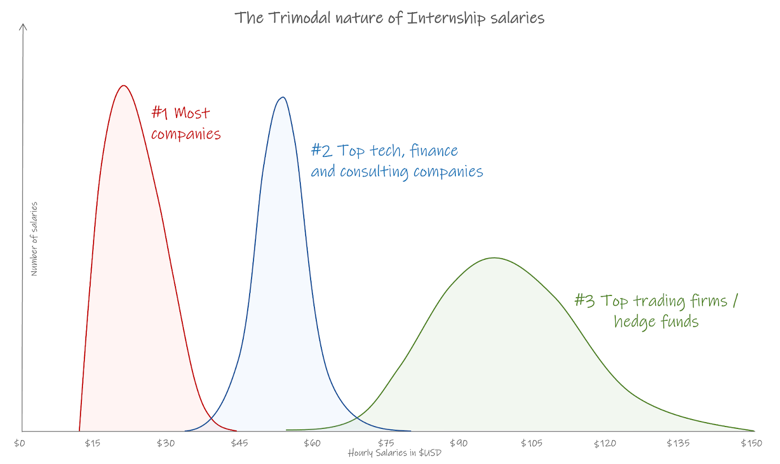Trimodal Nature of Tech Compensation Revisited