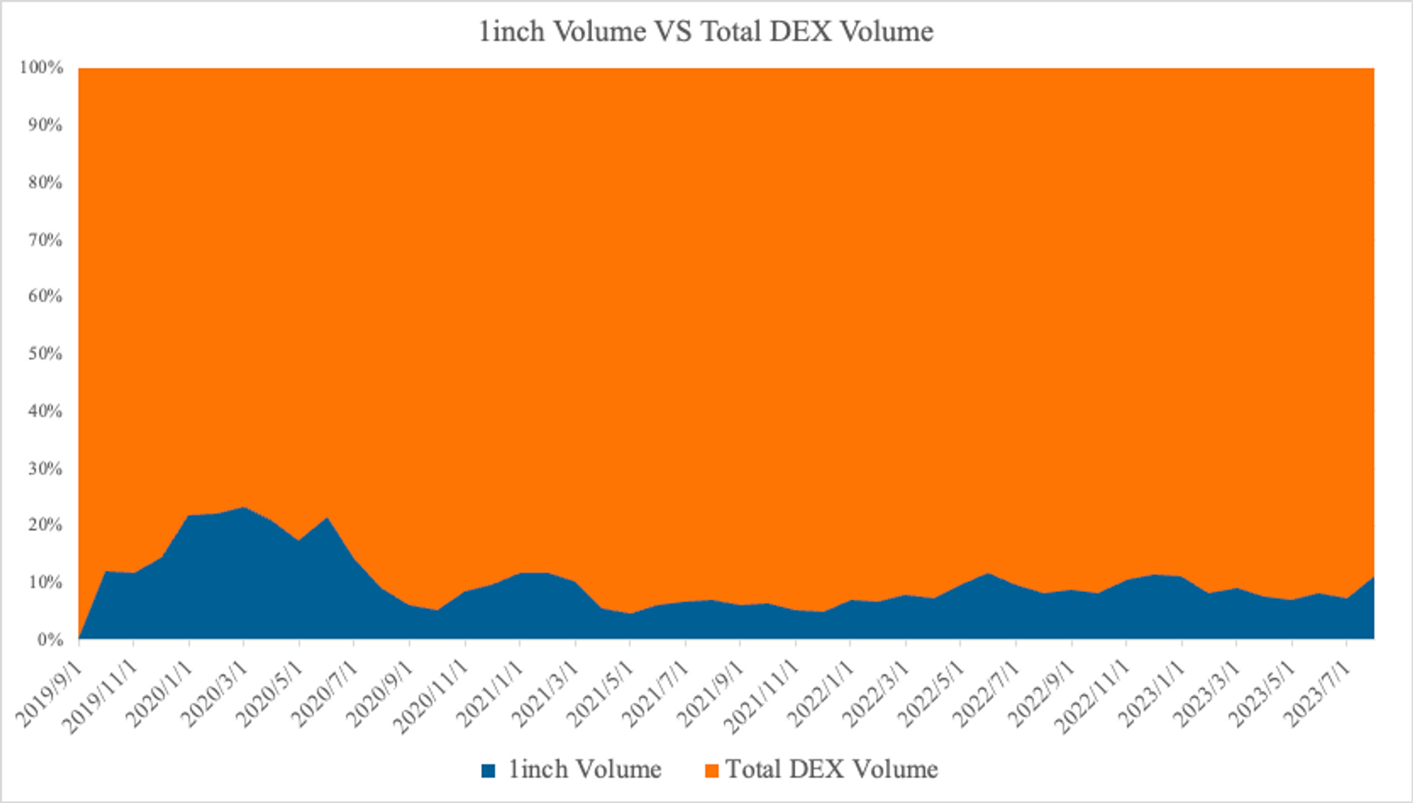 橱窗效应是否适用于如今的 DEX 竞争？ - 深潮TechFlow