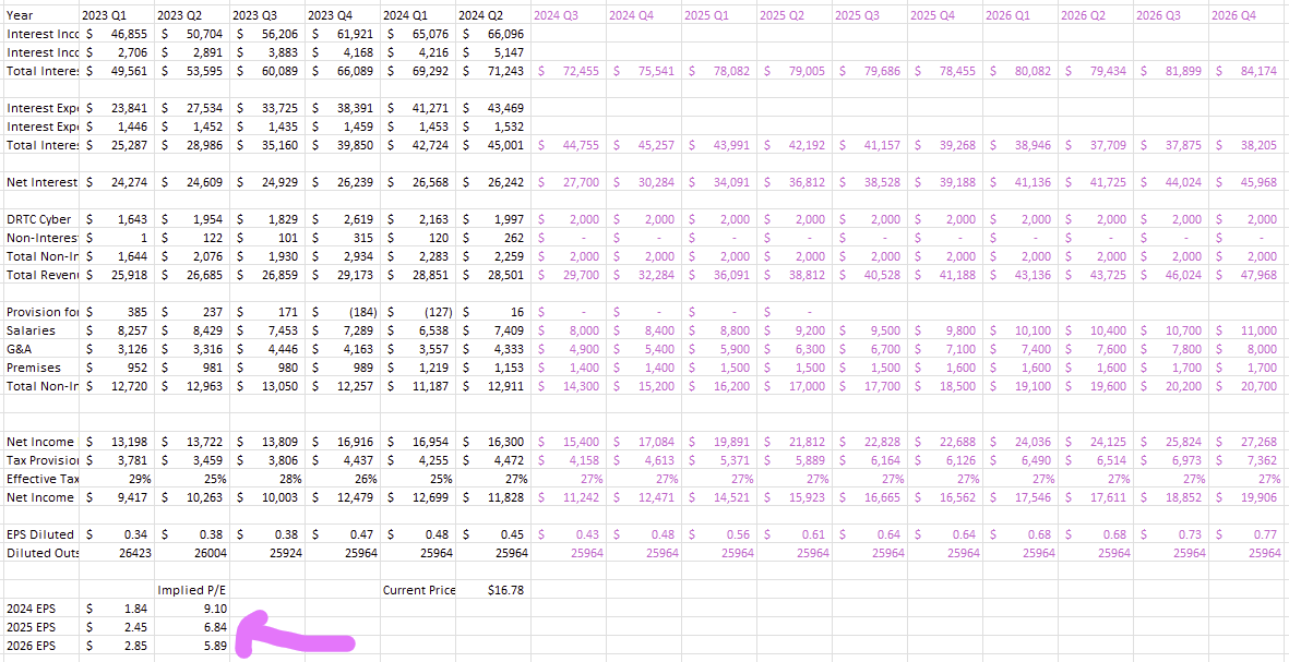 The Fastest Growing Bank You've Never Heard Of - $VBNK, You Decide