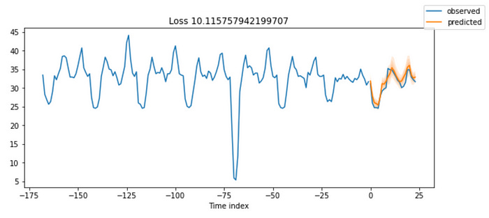 Deep GPVAR: Upgrading DeepAR For Multi-Dimensional Forecasting