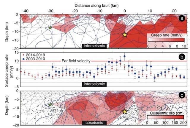 How seismicity and fault creep control seismicity east of the Feb. 6 ...