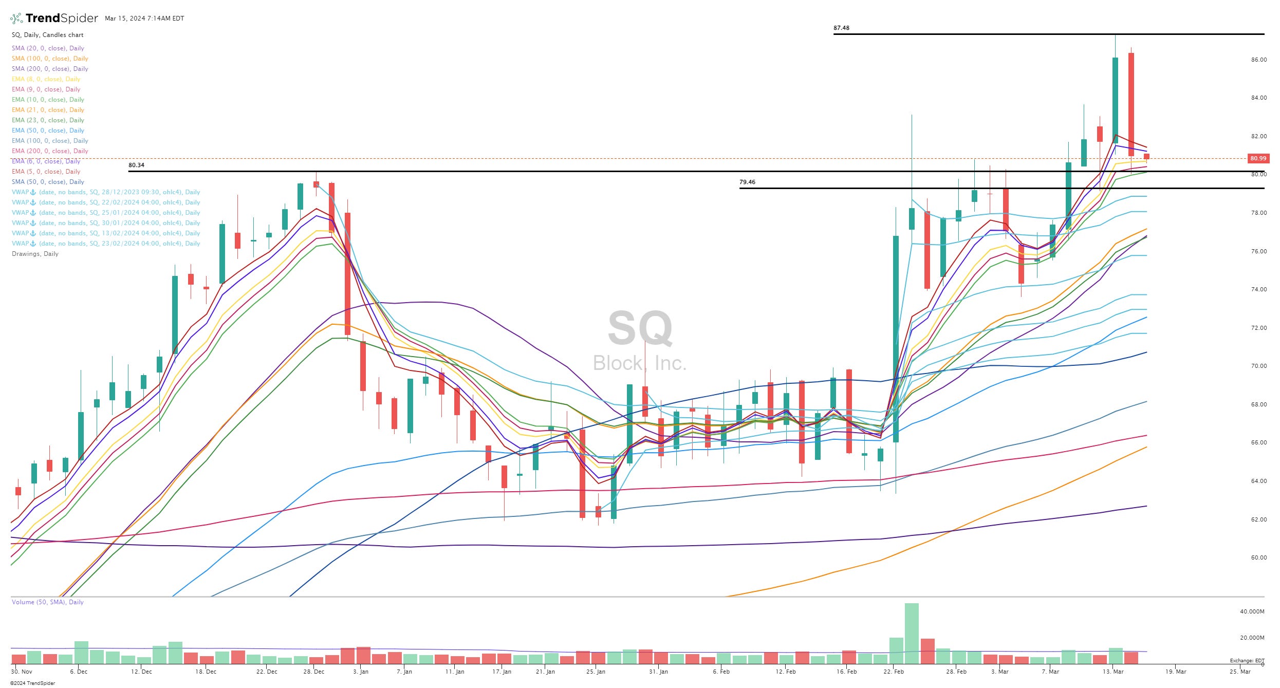 Trading the Charts for Friday, March 15th - by Jonah Lupton