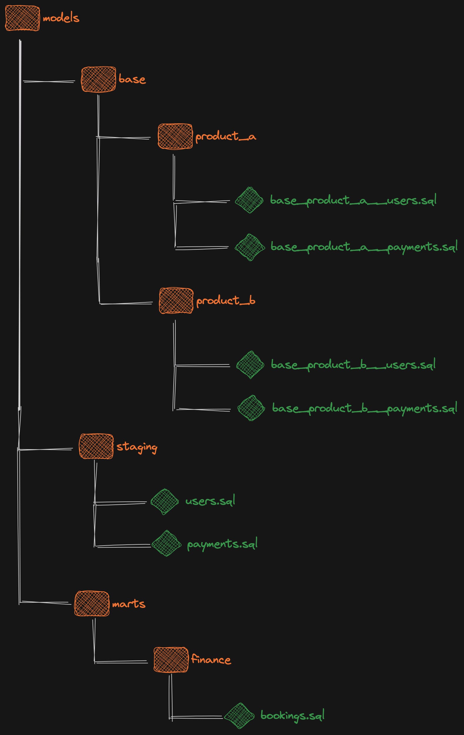 How to Organise Your dbt Projects Better And Boost Domain Expertise