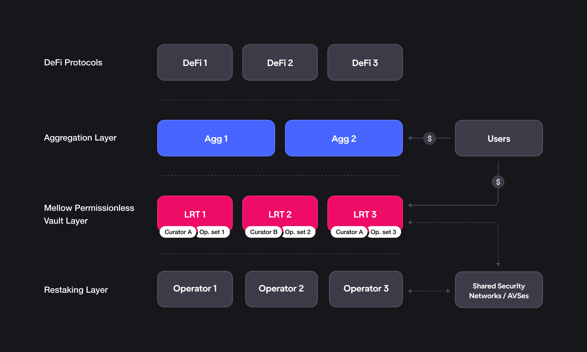 Aggregation & Isolation of Risks in Restaking Markets