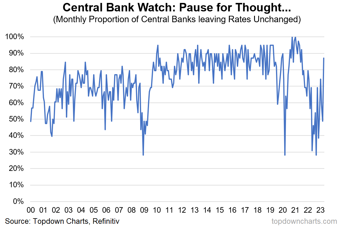 Chart of the Week - Pause for Thought - by Callum Thomas