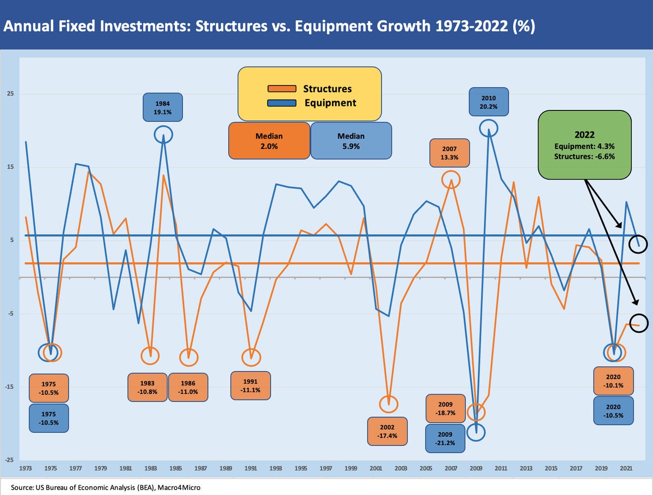 Fixed Investment: Some Structure and Equipment Layers