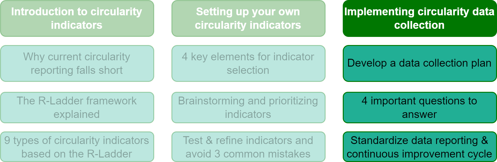 Circularity: Circular economy data collection (3/3)