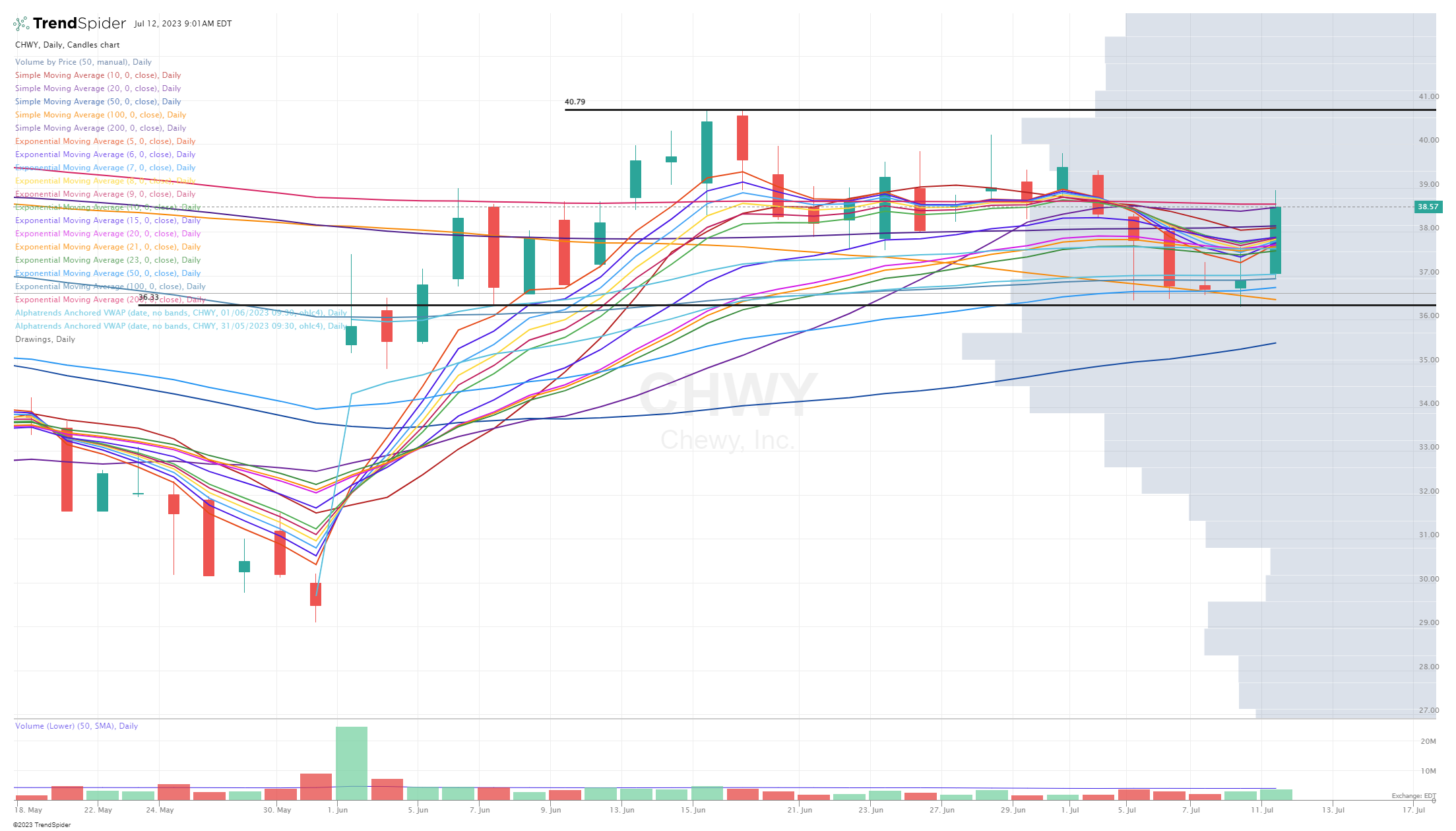 Trading the Charts for Wednesday, July 12th (part 2)