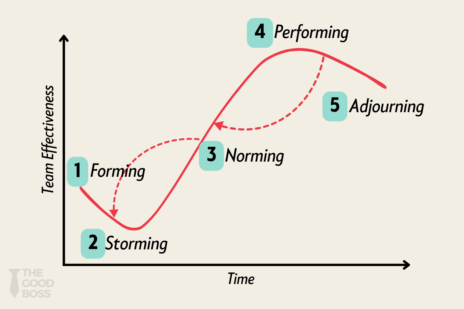 The 5 Stages of Team Development: Tuckman's Model