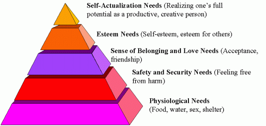 Maslow's Hierarchy of Needs - by Mike Wills