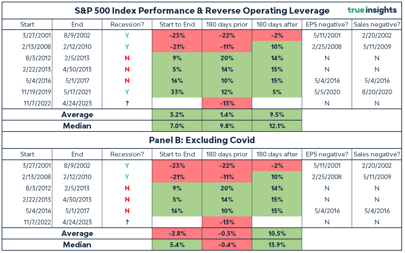 Operating Leverage in Reverse: The Impact on Equity Markets