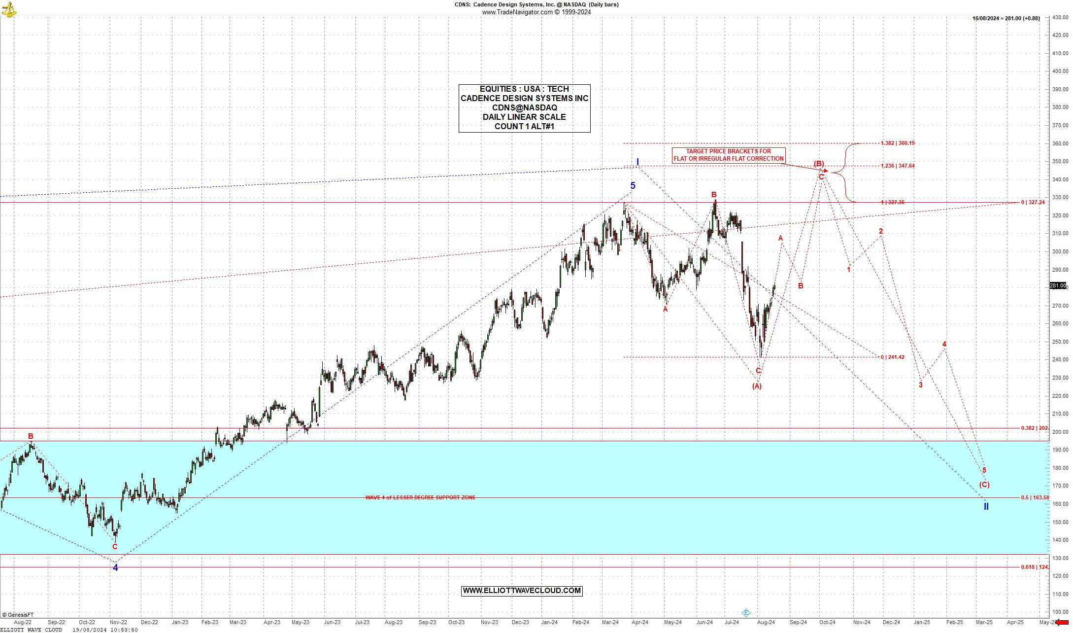 TECH STOCKS : CADENCE DESIGN SYSTEMS INC. : CDNS@NASDAQ : DAILY CHARTS