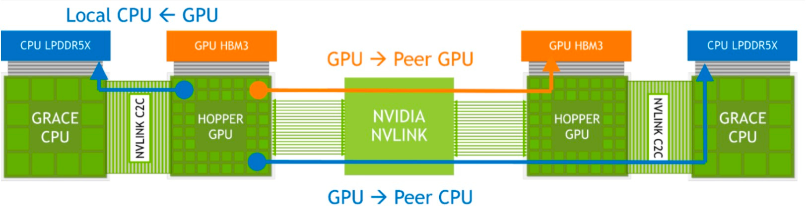 The NVIDIA GH200 MGX Mystery Revealed