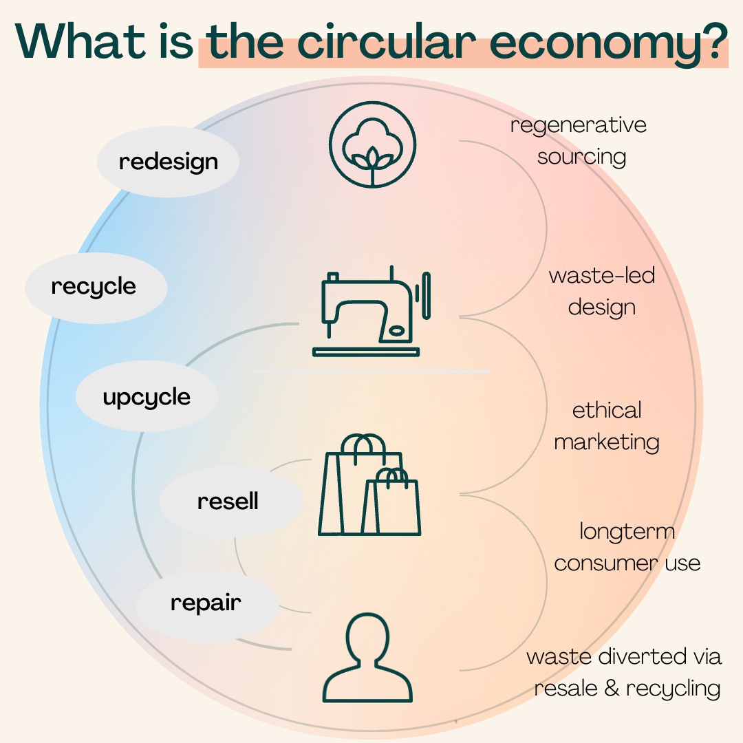 An Introduction to Circularity: Breaking Down the 7R Framework
