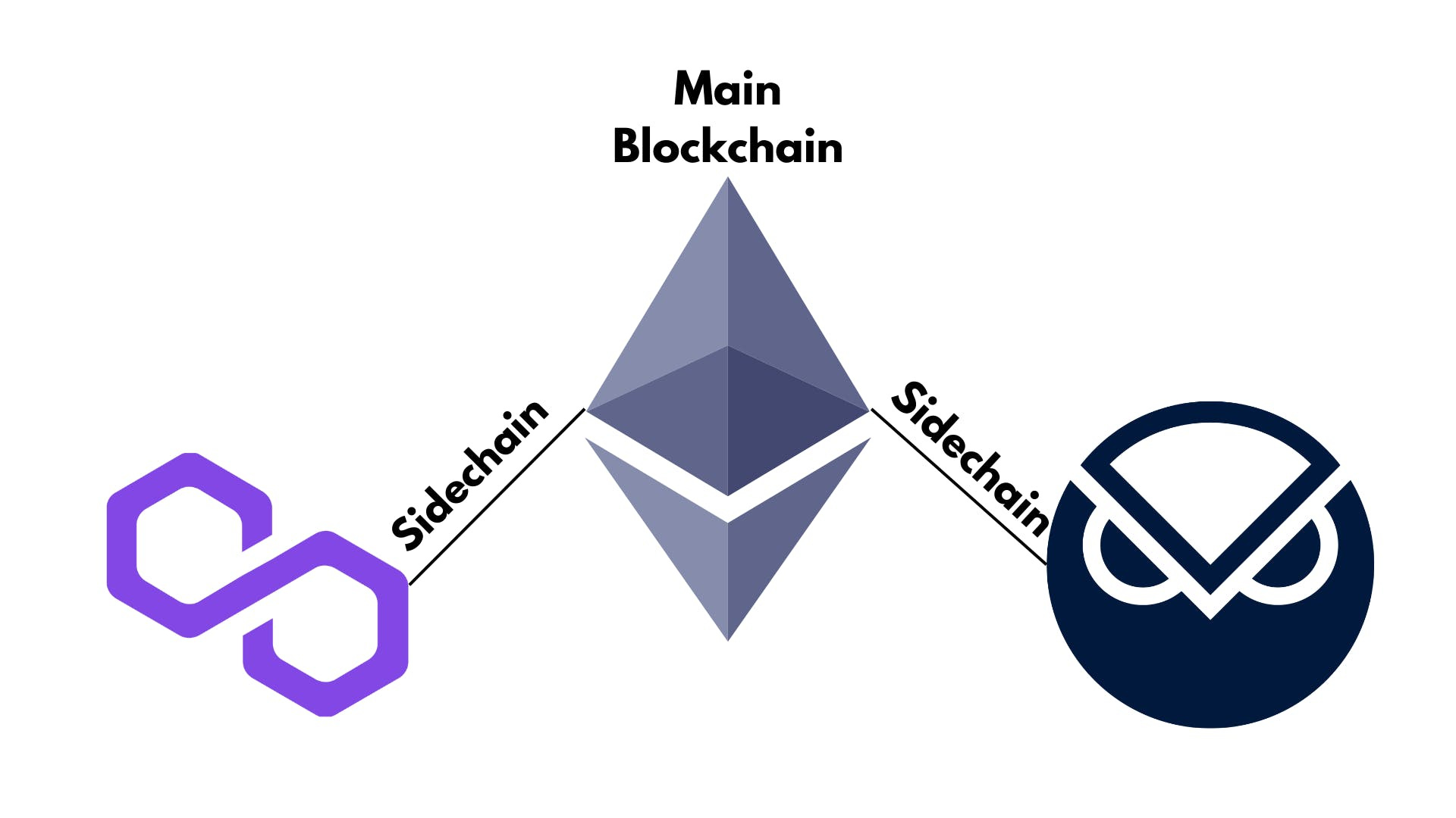 Beginner's Guide to Layer 2 Chains - APUBCC’s Substack