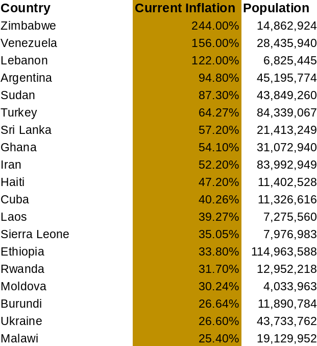 Countries Experiencing High Inflation - DAIM Newsletter
