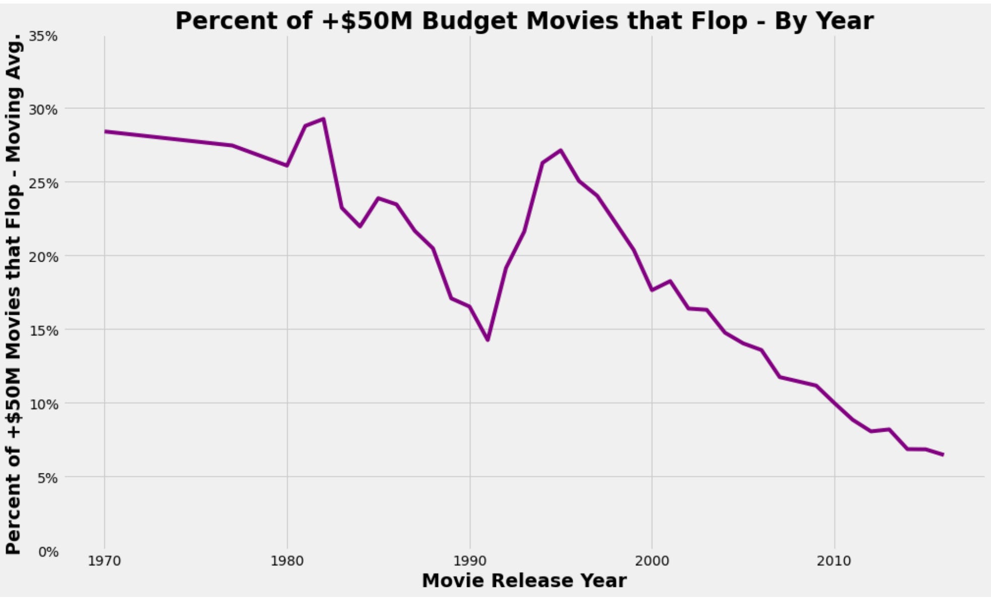 Do Hollywood Flops Kill Movie Careers? A Statistical Analysis.