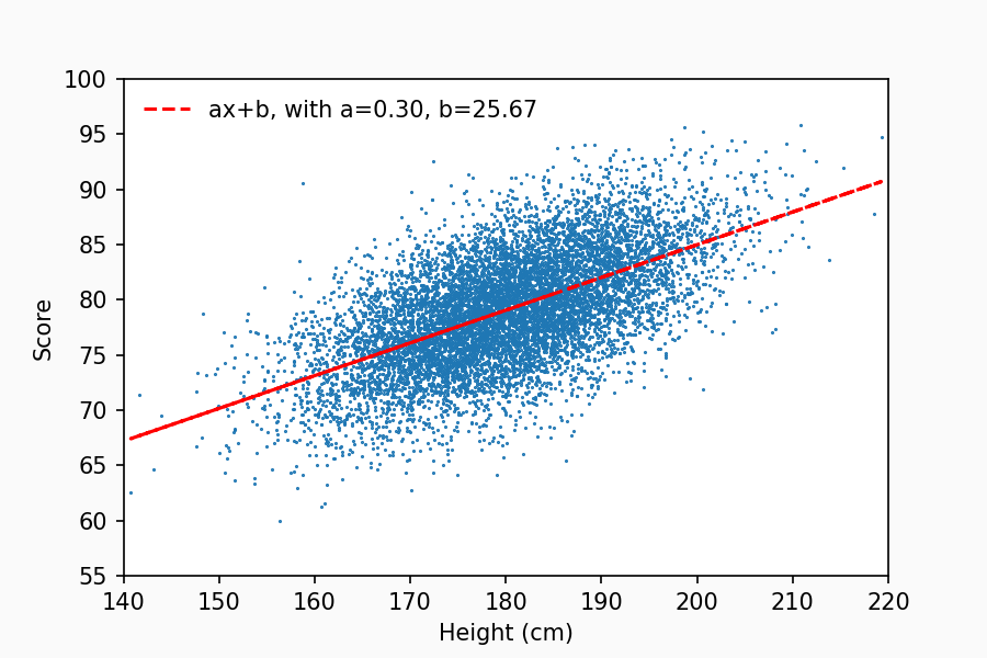Qu'est-ce qu'une corrélation forte ? [Stats, ép. 1]