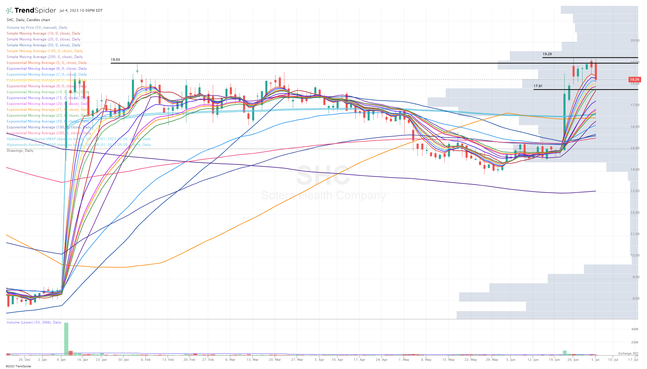 Trading the Charts for Wednesday, July 5th