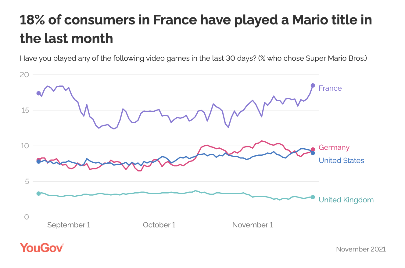The Lucrative History of Super Mario: A Statistical Analysis.