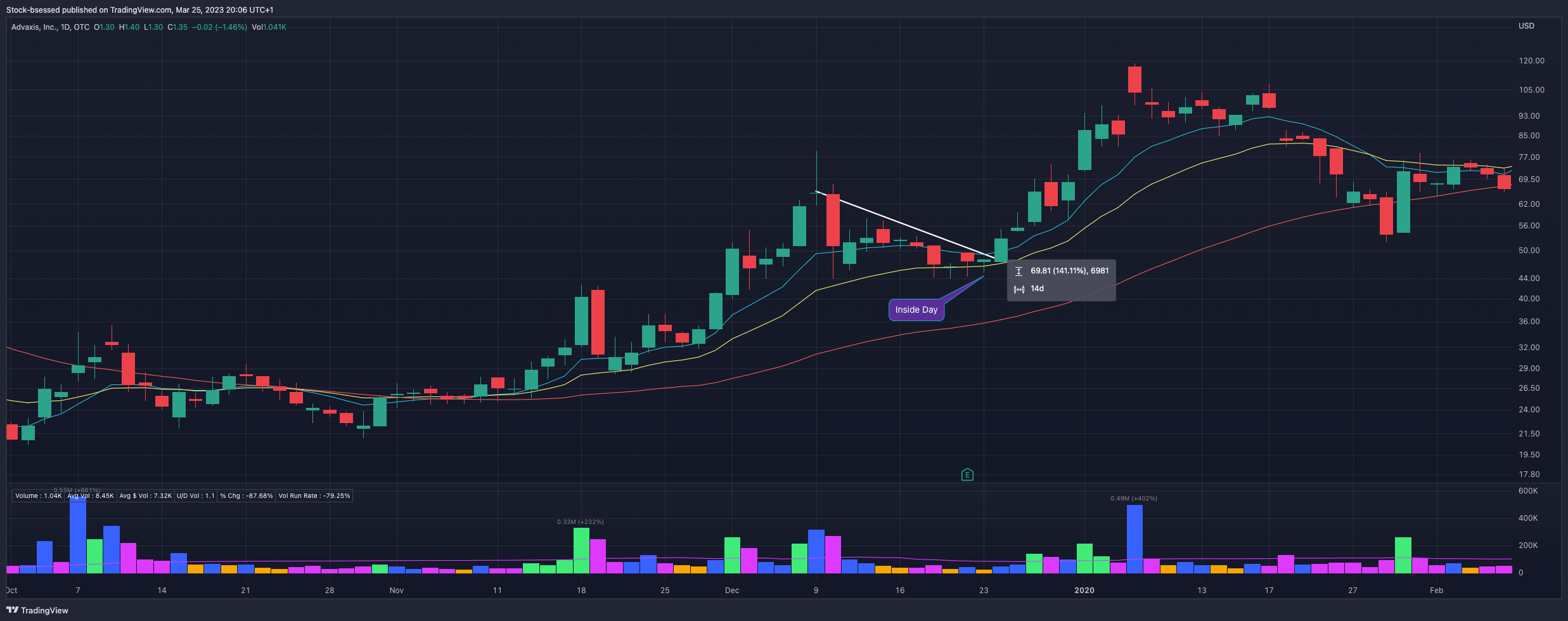 Inside Day Trading Strategy - Stockbsessed