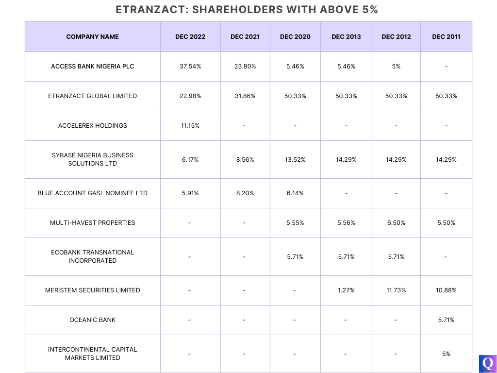 eTranzact: The most valuable Nigerian publicly listed fintech company