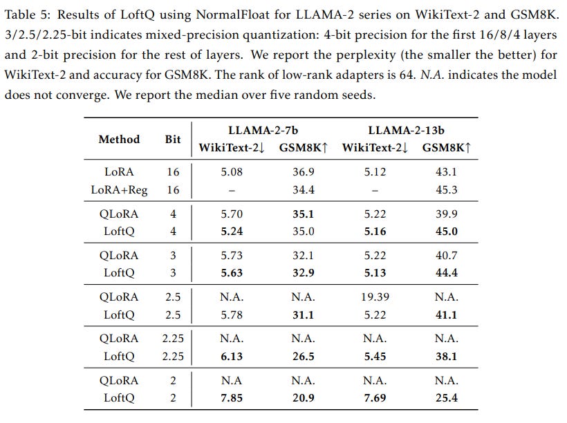 LoftQ: Better Initialization for a Quantization-Aware LoRA