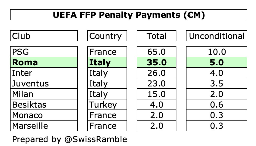 AS Roma Finances 2021/22 - The Swiss Ramble