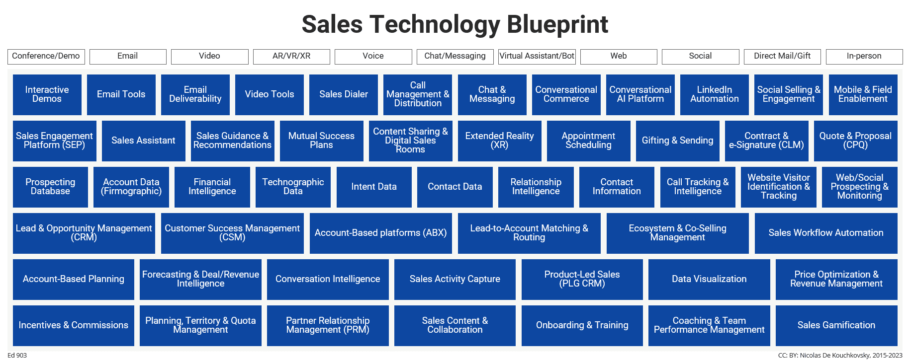 SalesTech market landscape, 9th edition