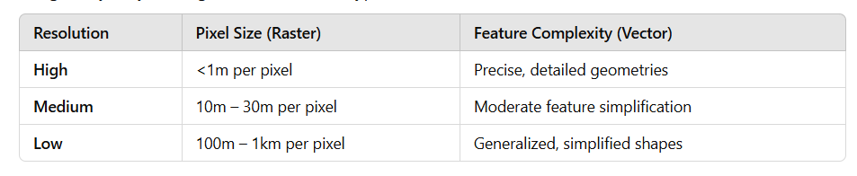 Understanding Resolution in GIS: More Than Just Pixels