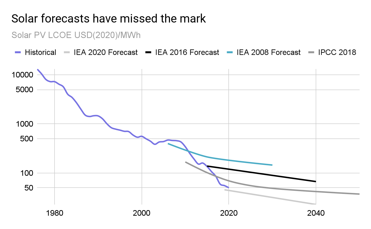 📈Chartpack: An update on the declining cost of solar