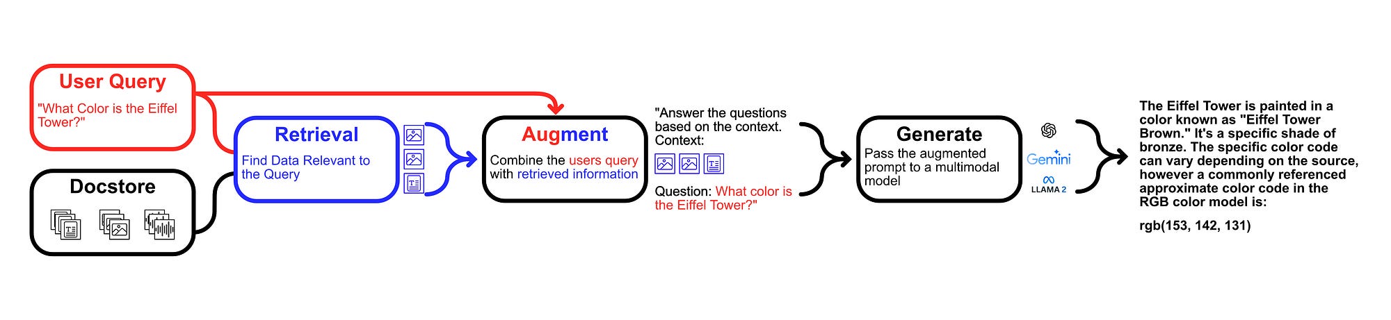 Multimodal RAG — Intuitively and Exhaustively Explained