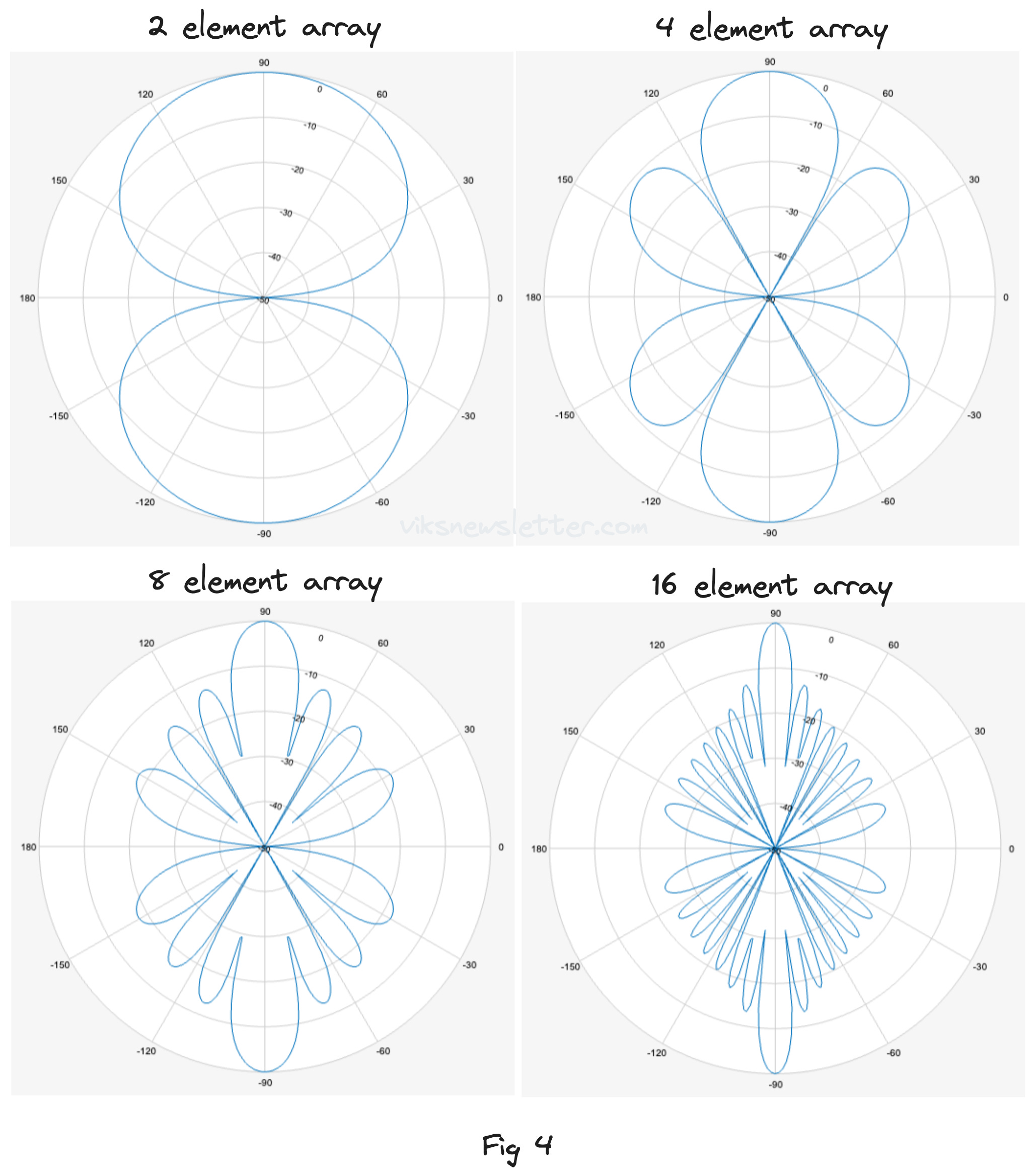 Fundamentals of Antenna Arrays - by Vikram Sekar