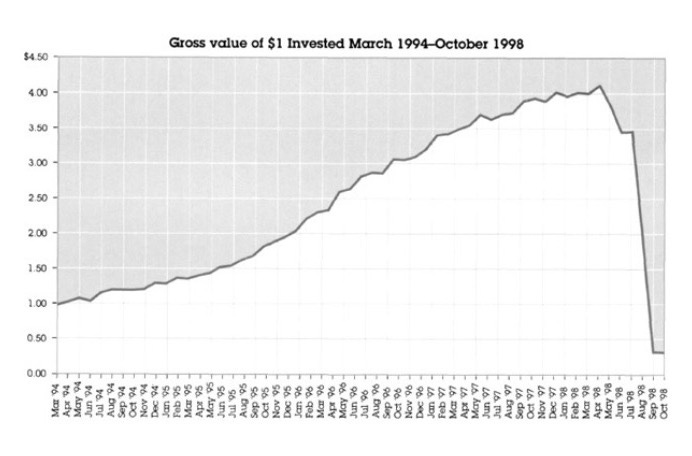 LTCM: 25 Years On - by Marc Rubinstein - Net Interest