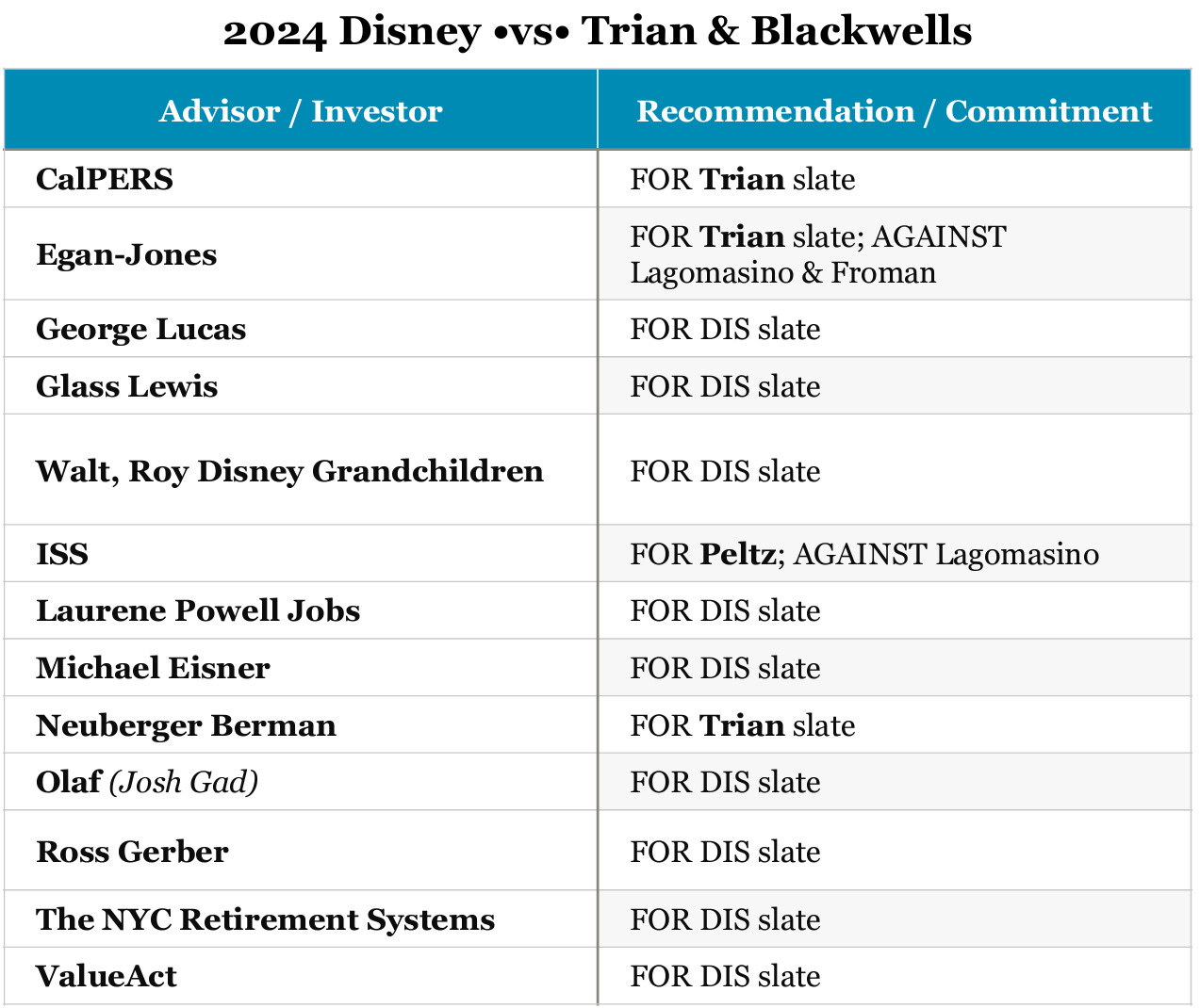 Disney Proxy Contest Scorecard - Mr. CorpGov Substack