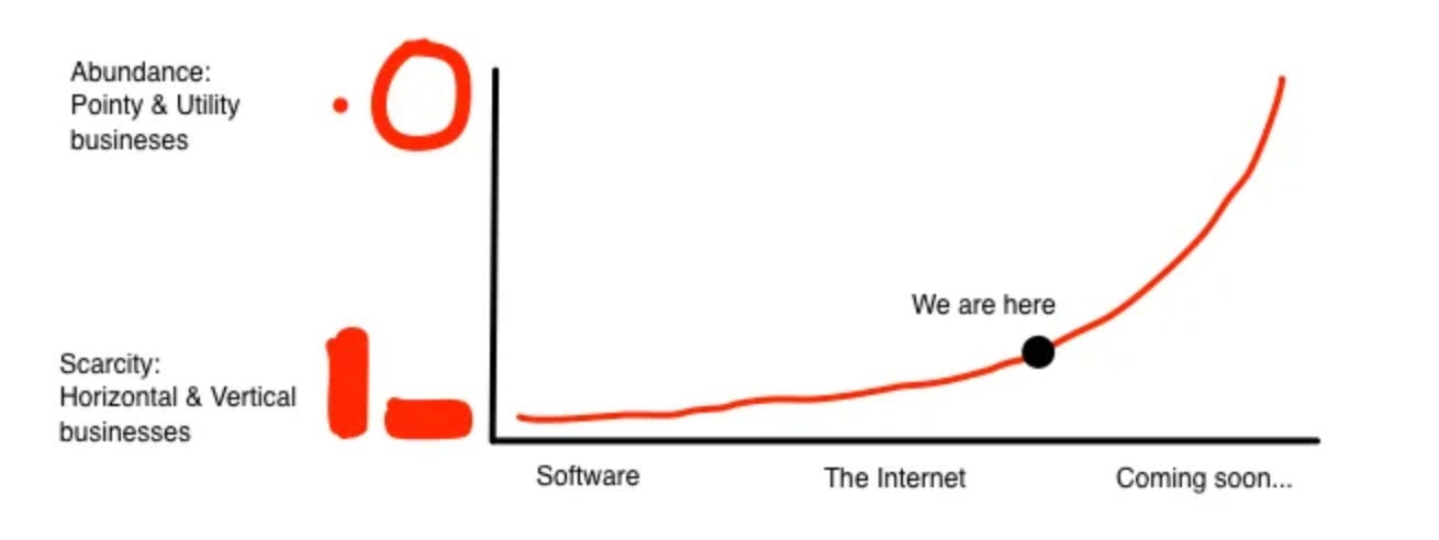 Scarcity and Abundance in 2025 - Alex Danco's Newsletter