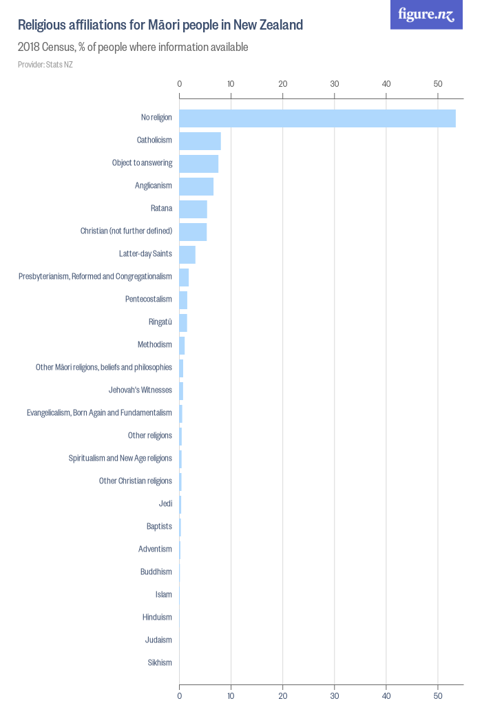 Māori atheists say Christian colonization helped push them away from ...