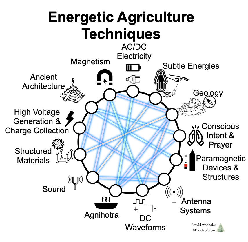 A Primer on Energetic Agriculture