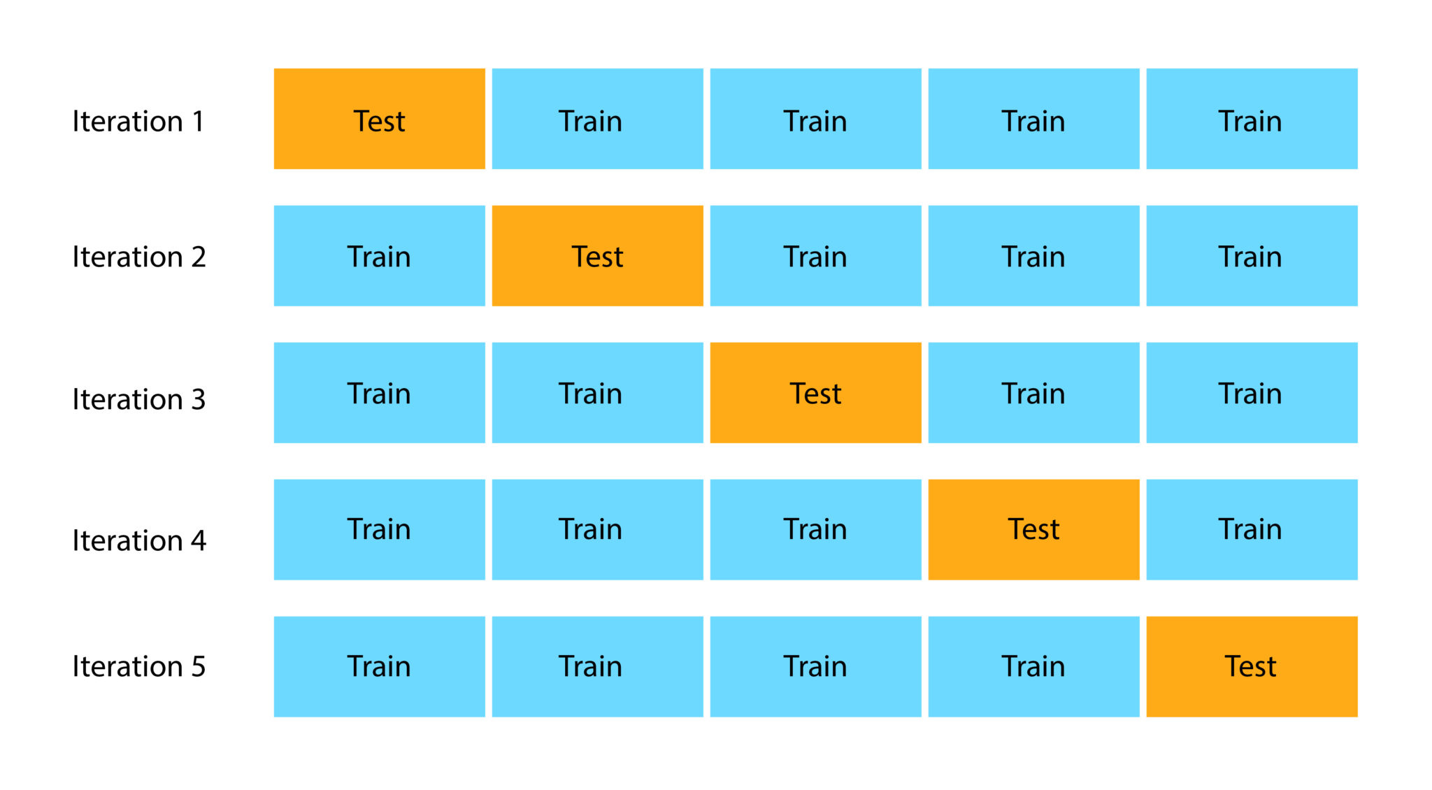 Cross Validation To Improve Model Reliability