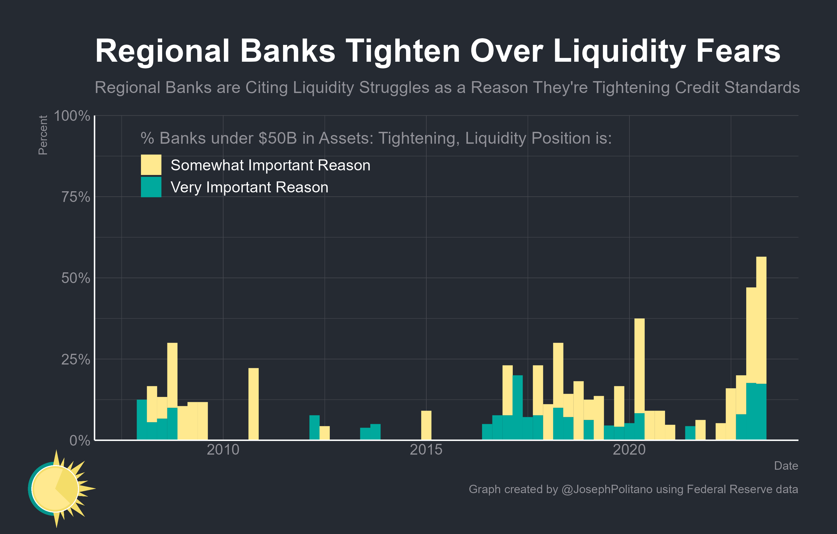 How the Banking System Changed Post-SVB