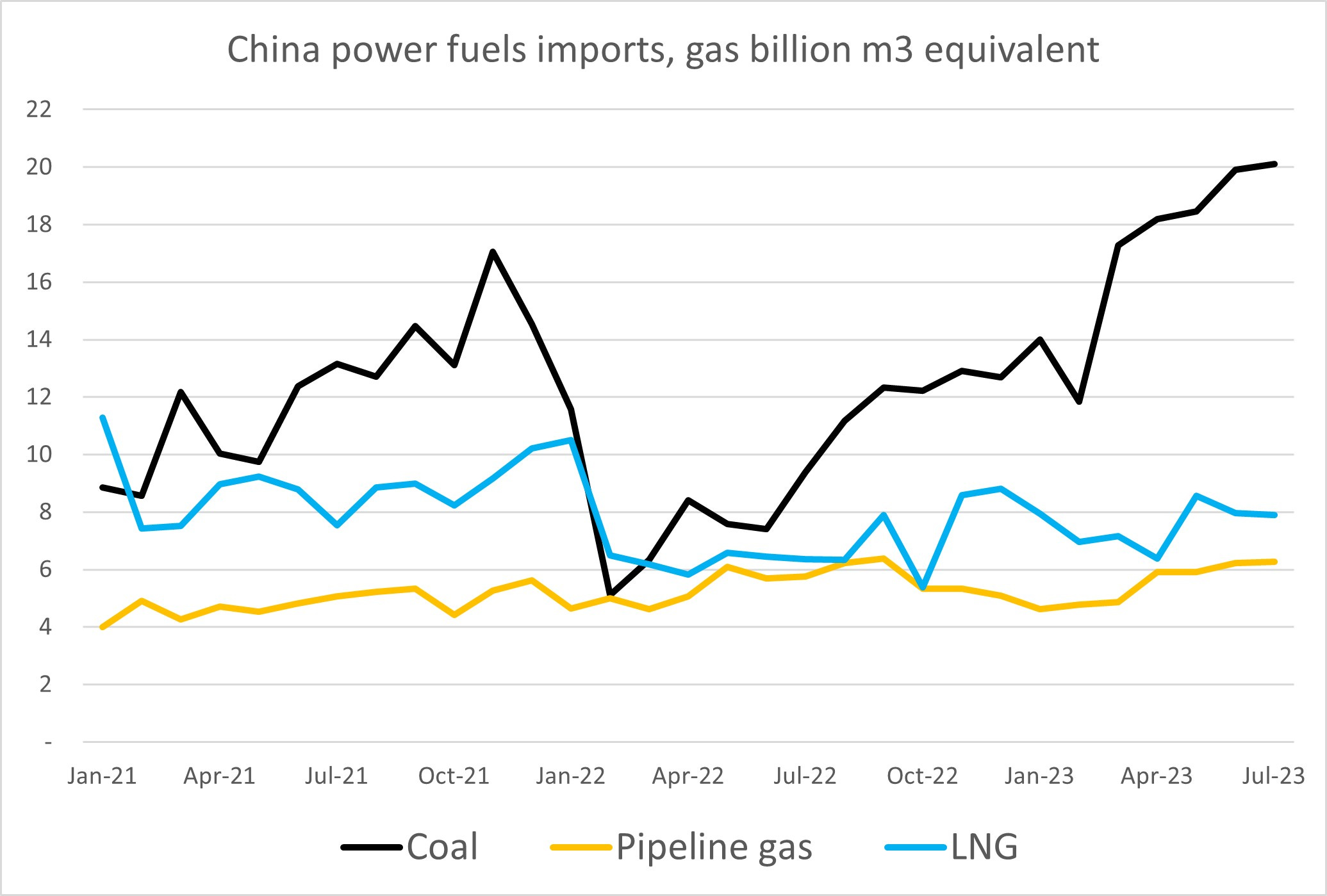 Where does China get its energy and why does it matter for Europe?