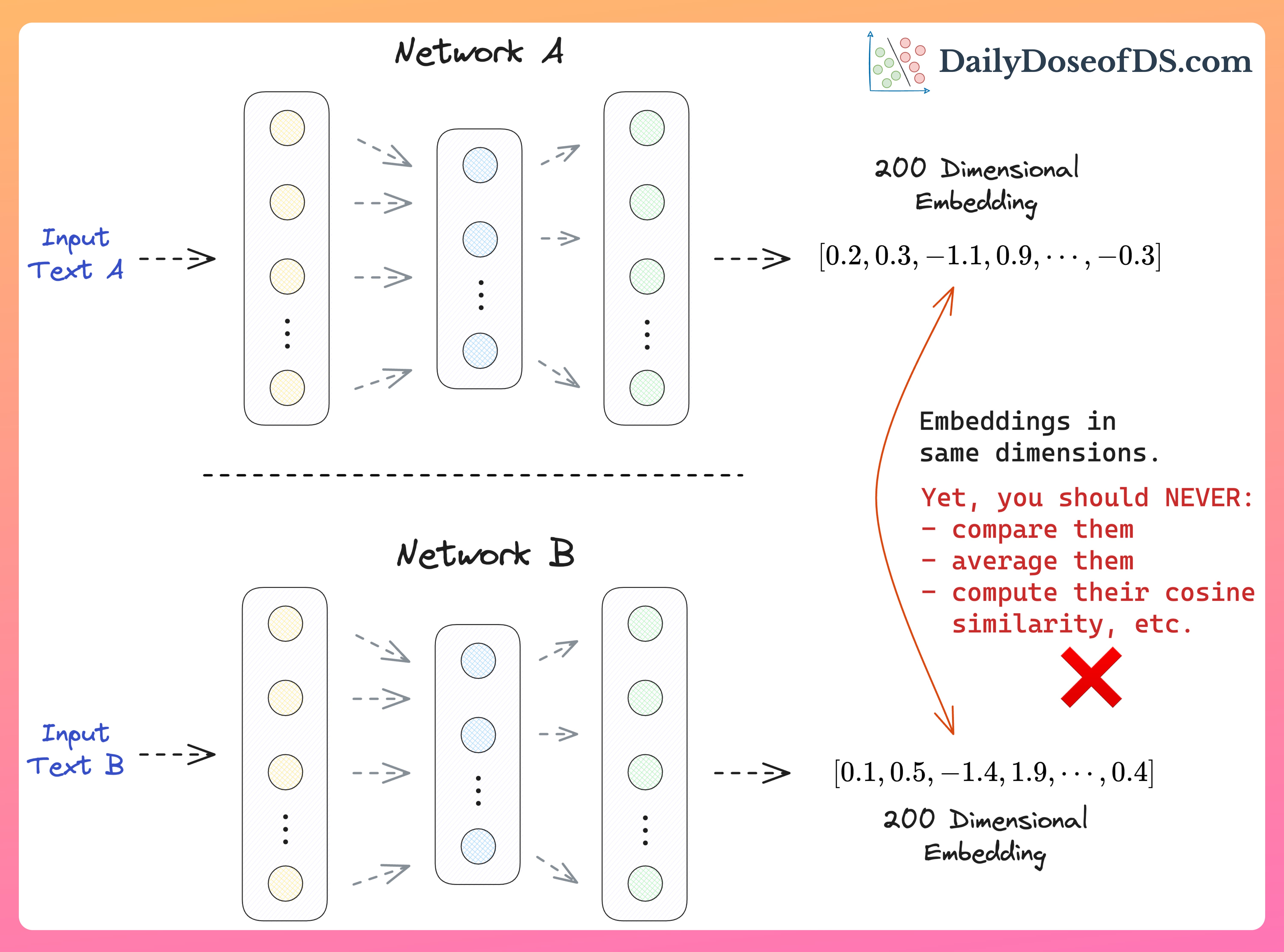 The Biggest Mistake ML Folks Make When Using Multiple Embedding Models