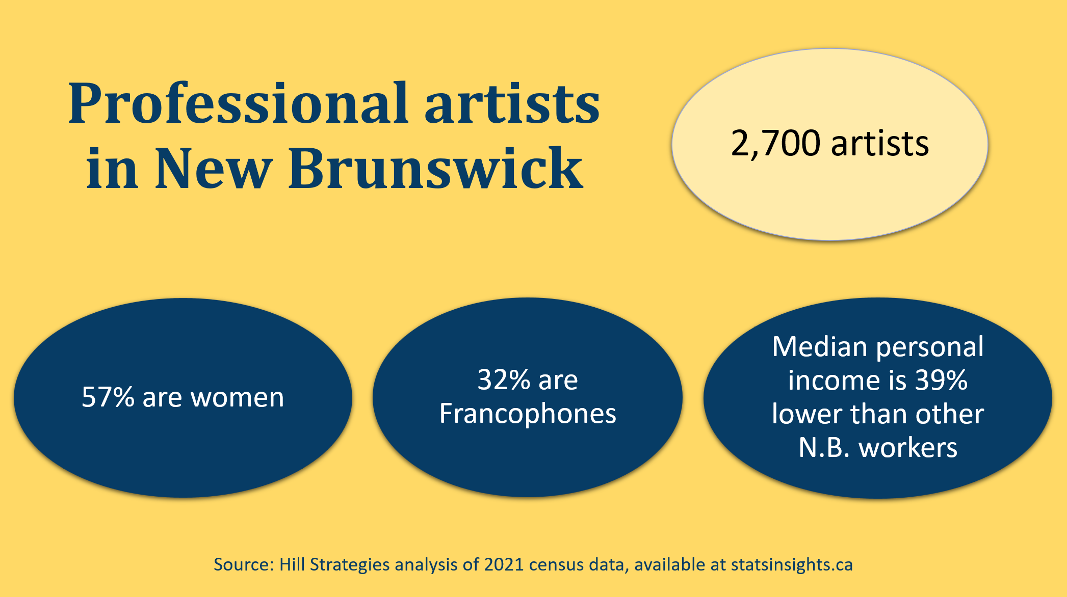 A statistical profile of the 2,700 professional artists in New Brunswick in 2021