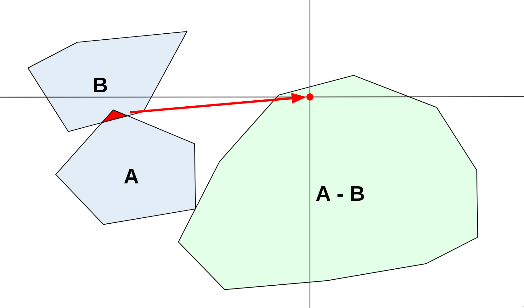 The Gilbert–Johnson–Keerthi algorithm explained - by henry